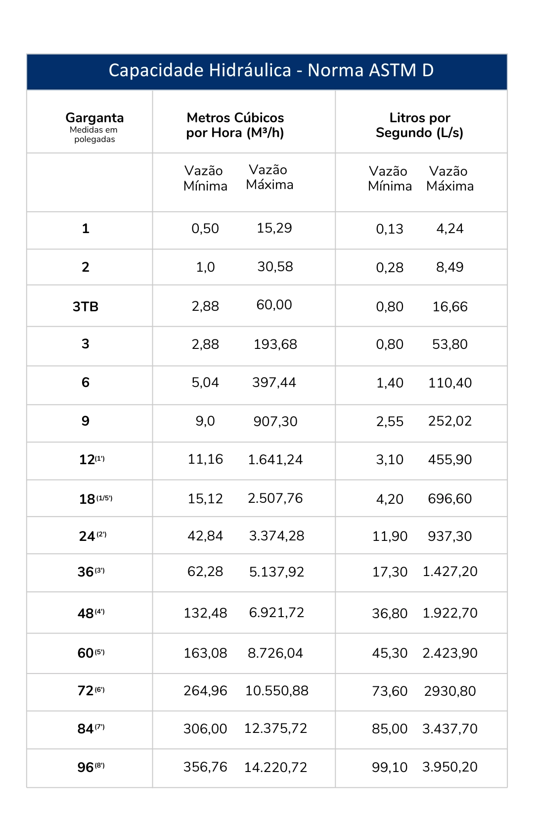 Medidor de Vazão Calha Parshall | 1'' até 96'' | BIOSIS Saneamento